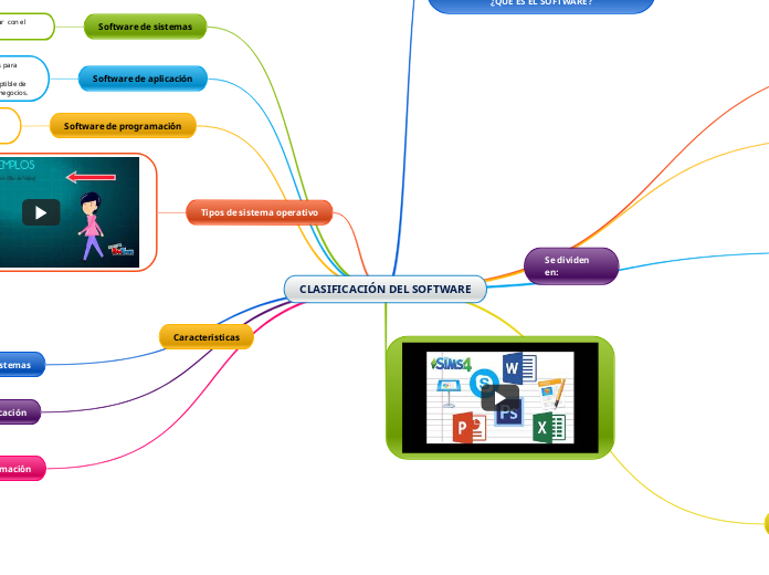 CLASIFICACIÓN DEL SOFTWARE - Mind Map